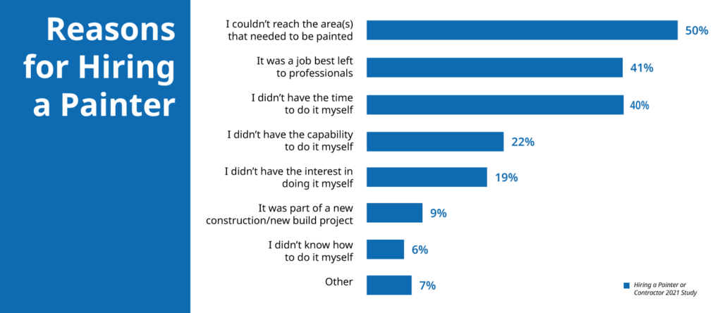 Why Do Homeowners Hire Painters? Shocking New Survey Results - SWPPC