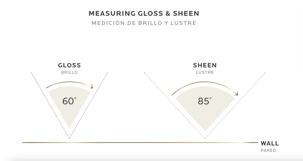 Your Complete Guide to Gloss and Sheen - The Finishing Touch - SWPPC